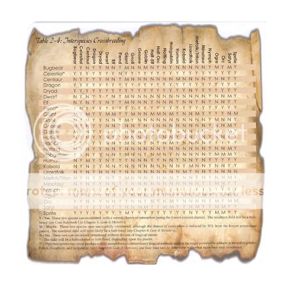 D&D Crossbreeding Chart Photo by Pentence | Photobucket